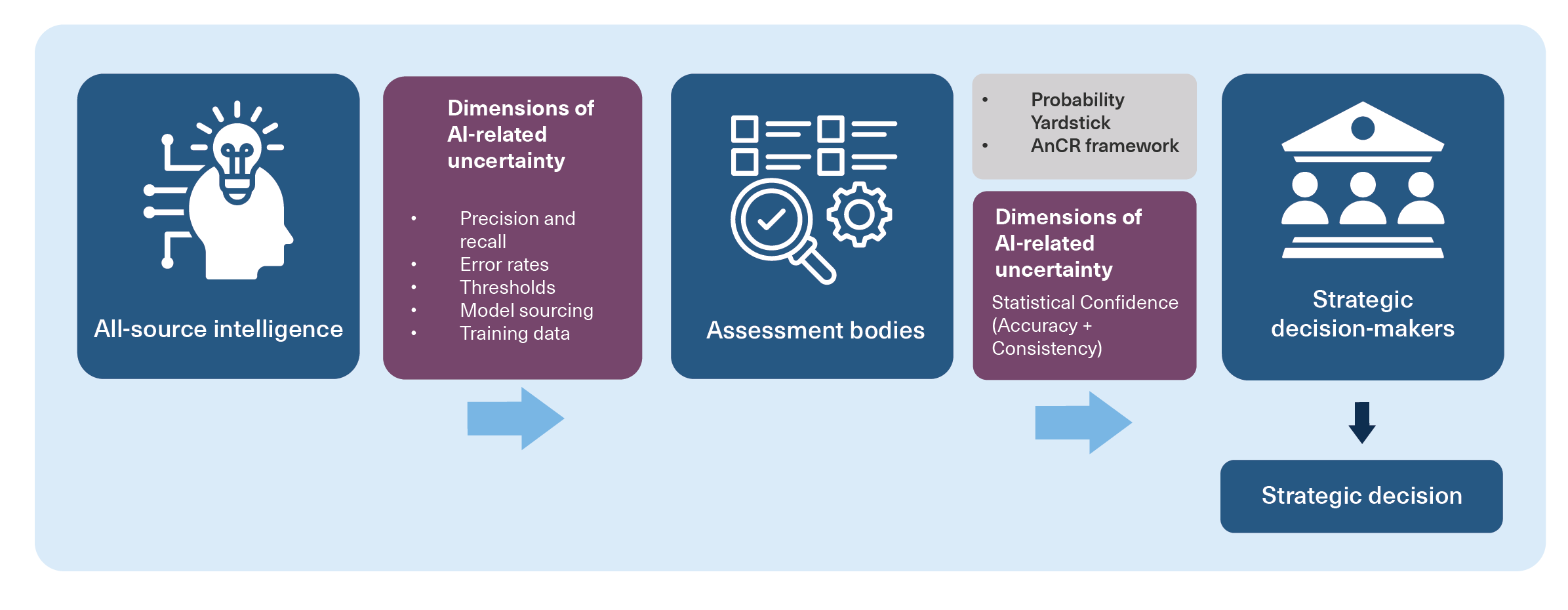 AI and Strategic Decision-Making | Centre for Emerging Technology and Security